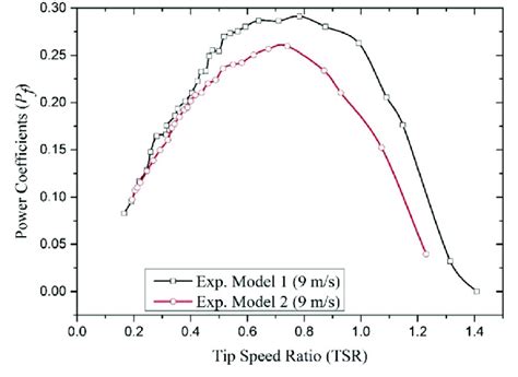 Power Coefficient P F Vs Tsr Download Scientific Diagram