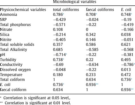 Correlations Between Physicochemical Parameters And Bacterial Density