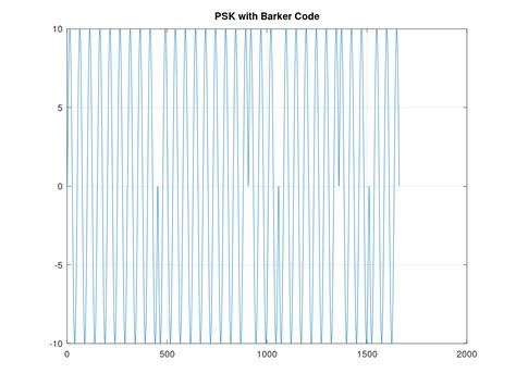 Matched Filter Using Octave Gnu Tool Signal Recognition In Noise