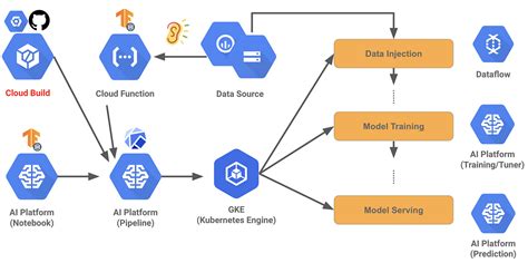MLOps On Google Cloud Platform Ensuring Smooth Machine Learning Deployments SlickFinch