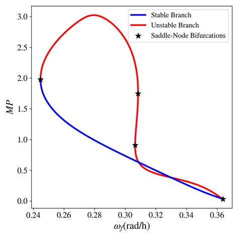 Bifurcation Diagram For Periodic Steady States Under Photic Stimulus