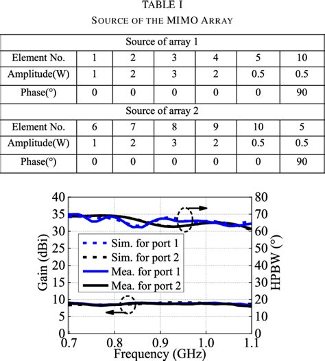 Table I From Miniaturized Broadband Dual Polarized Mimo Antenna Array