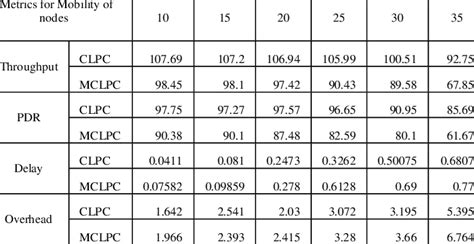 Comparison Of Clpc And Mclpc With 100 Nodes Download Scientific Diagram