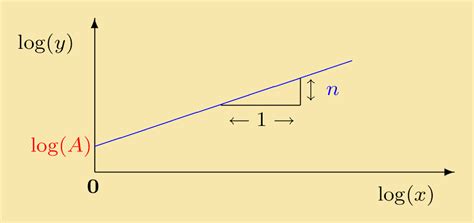 Pplato Basic Mathematics Log Log Plots