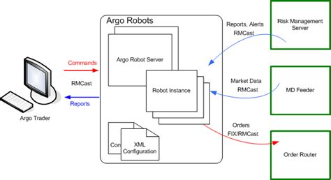 Algorithmic Trading Api Argo Software Engineering Software Solutions For Electronic Trading