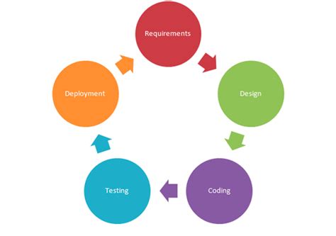 A Beginner S Guide To The Software Development Life Cycle SDLC