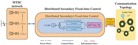 Distributed Fixed Time Secondary Control For Mtdc Systems Using Event