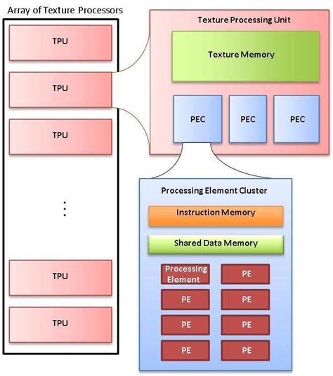 A Typical GPU Architecture Download Scientific Diagram
