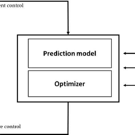Pid Controller Design Download Scientific Diagram