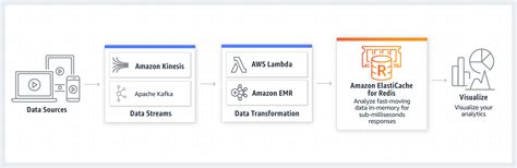 In Memory Data Store Service Amazon ElastiCache For Redis AWS