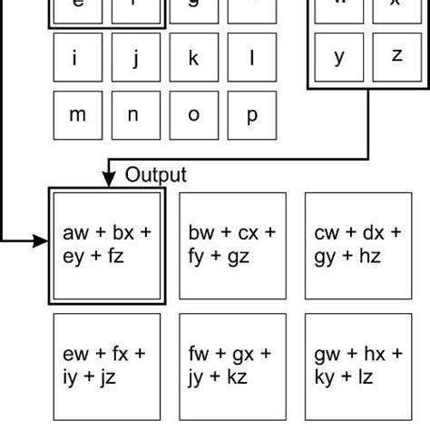 An Example Of 2 D Convolution Process In Figure 2 The Image Size Is