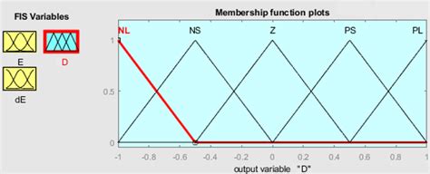Membership Function For A Input Error B Change In Error And C Download Scientific