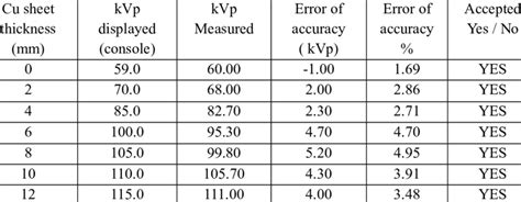 A Kvp Accuracy In Omdurman Hospital Department A Download Table