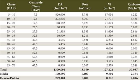 number of trees basal area density dominance bole volume and carbon