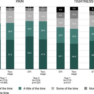 Experience Level Of DTI And Two Stage Reconstruction Patients At 1 And Download Scientific