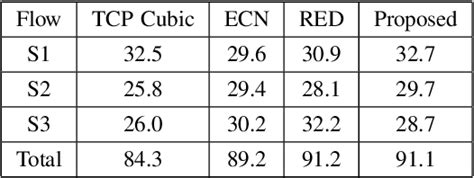 Table I From Ecn Based Congestion Control For A Software Defined Network Semantic Scholar