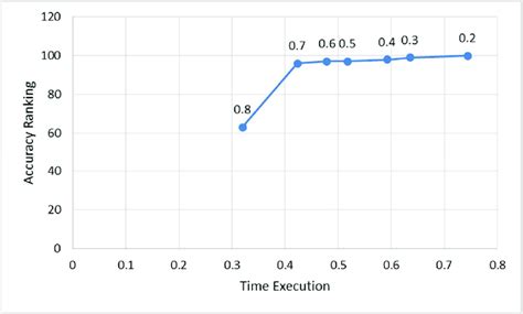 effect of th on accuracy ranking and execution time download