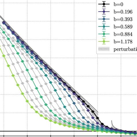 Higgs Expectation Value With Different Values For The Magnetic Field