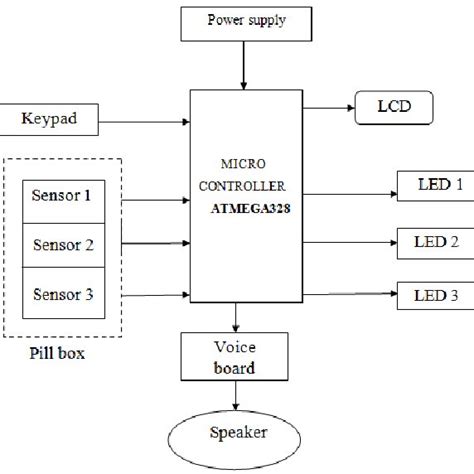 Fig Block Diagram Of Smart Pill Box Iv Conclusion Download