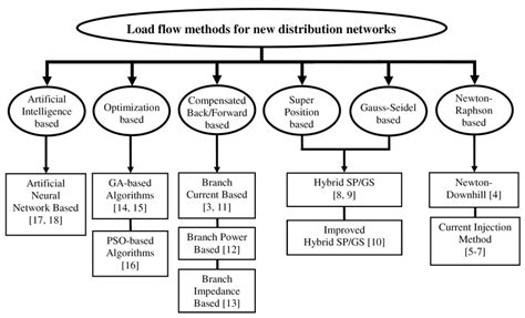 classification of load flow methods for new distribution networks