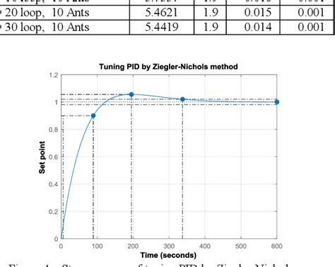 Figure 1 From Design Tuning Pid Controller For Temperature Control