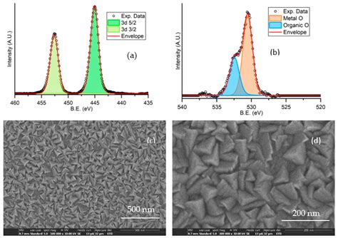 Sensors | Free Full-Text | Characterization of the Response of Magnetron Sputtered In2O3−x ...