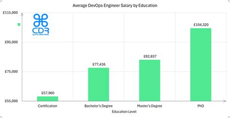 Devops Engineer Salary In Uk A Comprehensive Guide For 2025 Cdr Elite Writers