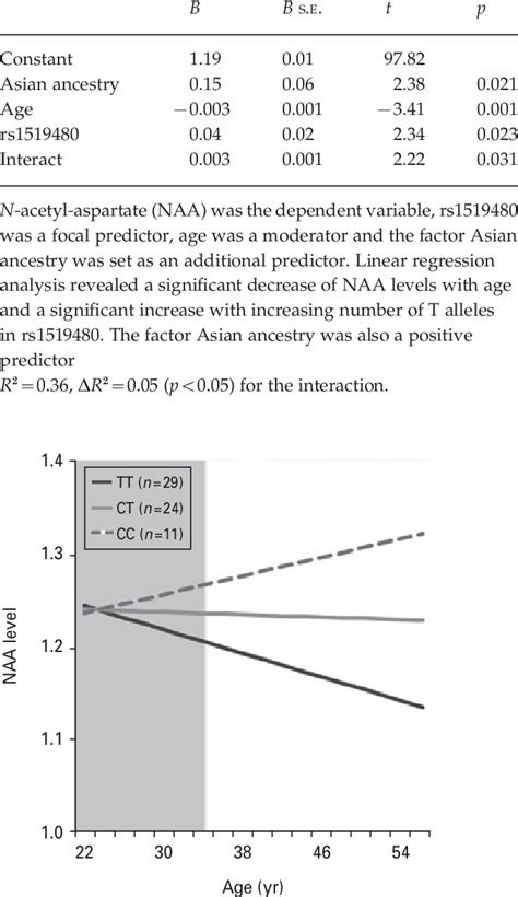 Probing The Single Nucleotide Polymorphism Rs1519480rage Interaction In