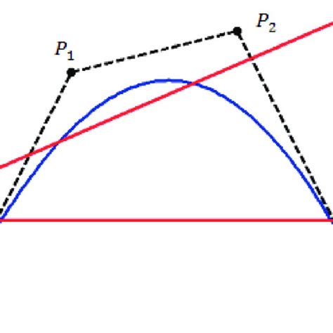 The Quadratic Trigonometric Spline W L X Download Scientific