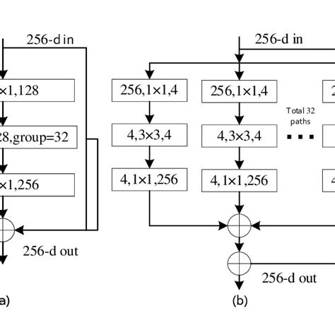 Resnext Module Structure A Basic Structure B Derived Structure Download Scientific Diagram