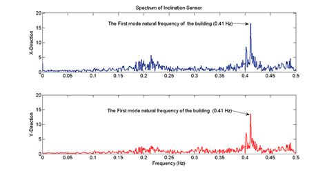 Fft Spectrum Of Inclinometer Derived Displacement Time Series