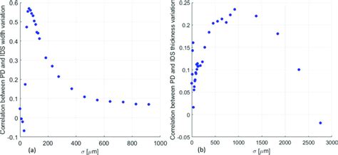 correlation between pd calculated using the gaussian filter and a ids