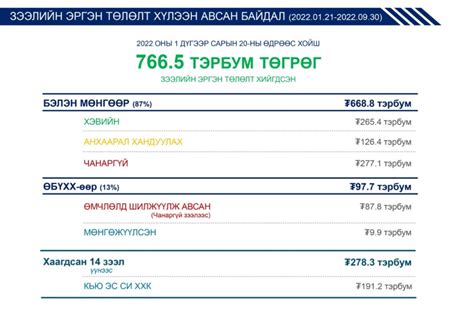 Хөгжлийн банкны чанаргүй болсон 14 зээл бүрэн төлөгдөж хаагджээ