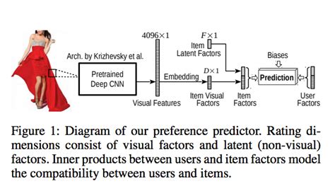 Is The Vbpr Embedding Just A Linear Layer With Bias Deep Learning