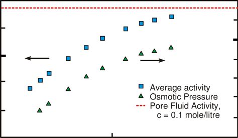 Figure J1 Predicted Effect Of Clay Mineral Inter Particle Spacing On Download Scientific