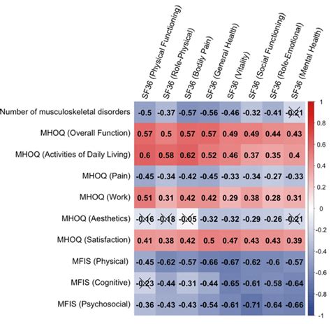 Correlogram Representing The Spearman Correlation Coefficient Regarding Download Scientific