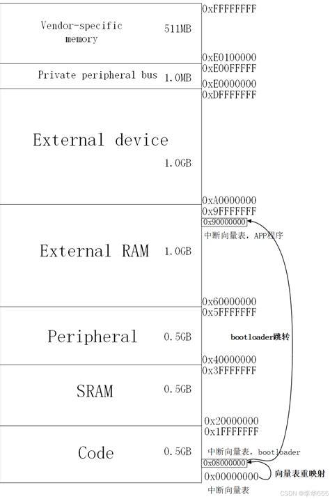 带外部flash的stm32启动流程stm32外部flash加载程序 Csdn博客