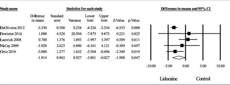 Meta Analysis Evaluating The Effect Of Intraoperative Lidocaine Download Scientific Diagram