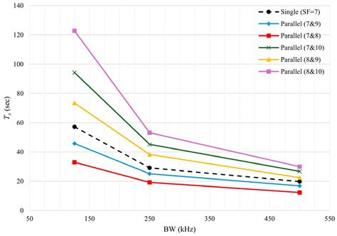 Lora Resource Allocation Algorithm For Higher Data Rates