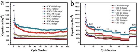 a cycling performance profiles of csc 3 csc 2 5 csc 2 and csc