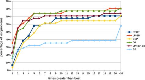 relative comparison of computational time among the 31 instances solved