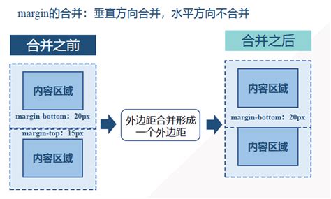 [html]web前端开发技术6（html5、css3、javascript ）div与span，盒模型，overflow——喵喵画网页 csdn博客
