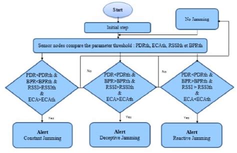 Figure 1 From A New Ids For Detecting Jamming Attacks In Wban Semantic Scholar