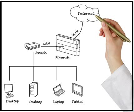 Networking Essentials Flashcards Quizlet