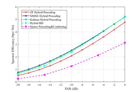 Comparison Among Hybrid Precoding Solutions Achievable Rate Varying