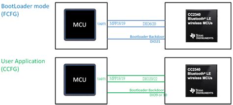 UART Pin Mapping For CC R Bluetooth Forum Bluetooth TI E E Support Forums