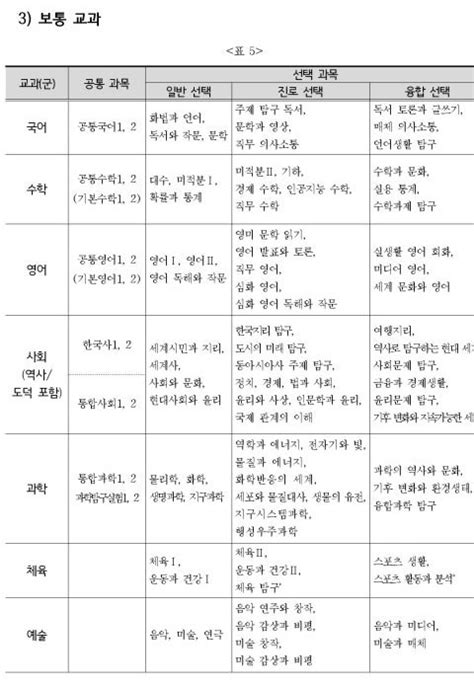 2022 개정 교육과정 과목 지식in