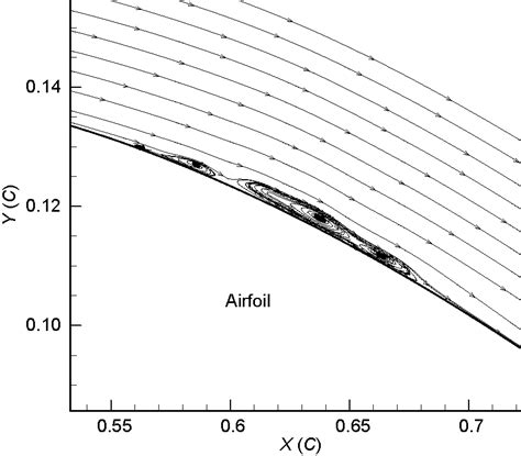Flow Structure Of Multiple Separation Bubbles No Gf α0° Download Scientific Diagram