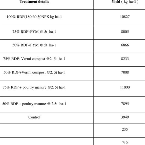 Effect Of Integrated Nutrient Management Practices On Grain And Stover Download Scientific
