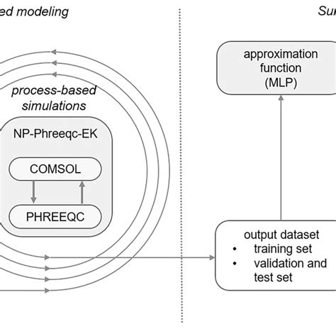 Integrating Process‐based Reactive Transport Modeling And Machine